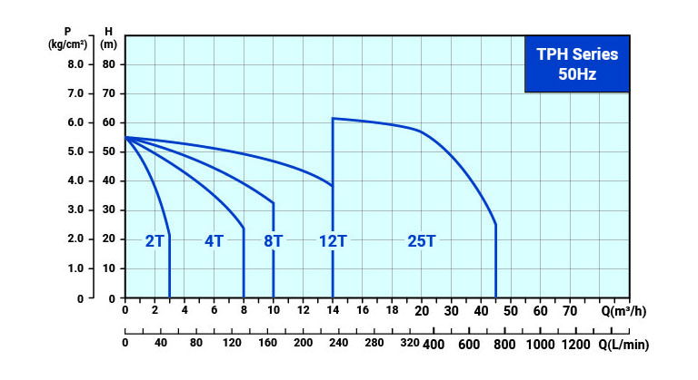 TPH Series Multistage Centrifugal Pump