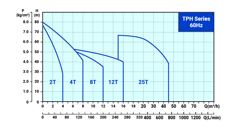 TPH Series Multistage Centrifugal Pump